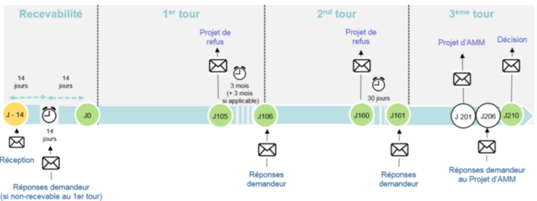Constitution d’un dossier d’AMM : quelles étapes